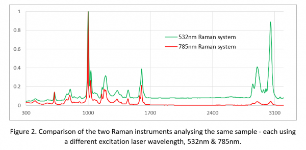 Calibration and Validation of Raman Instruments – Elodiz