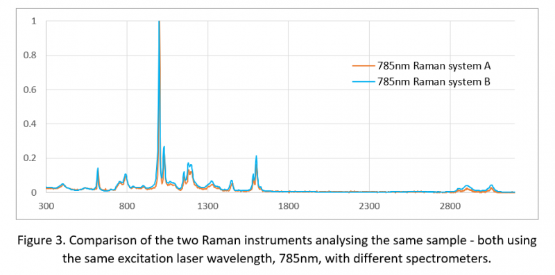 How to calibrate and validate Raman spectroscopy data