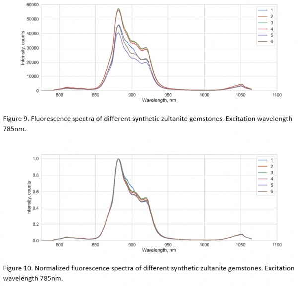 How to analyse fluorescence - synthetic zultanite study
