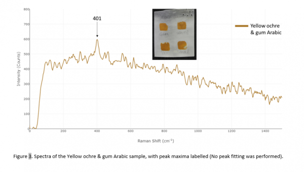 The benefits of multichannel Raman spectroscopy in art conservation ...
