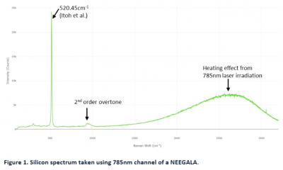 Silicon - a valuable reference material in Raman spectroscopy