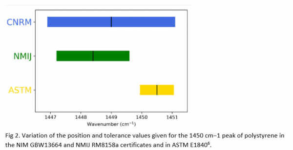 Elodiz polystyrene as a reference material for Raman spectroscopy