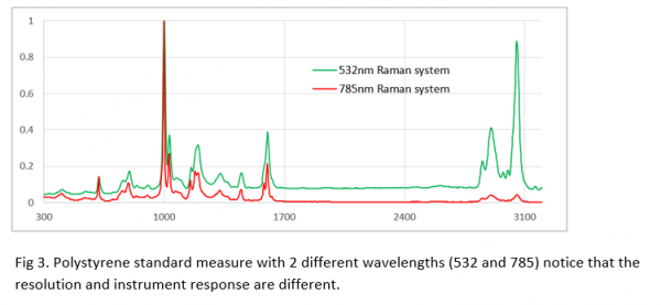Elodiz polystyrene as a reference material for Raman spectroscopy